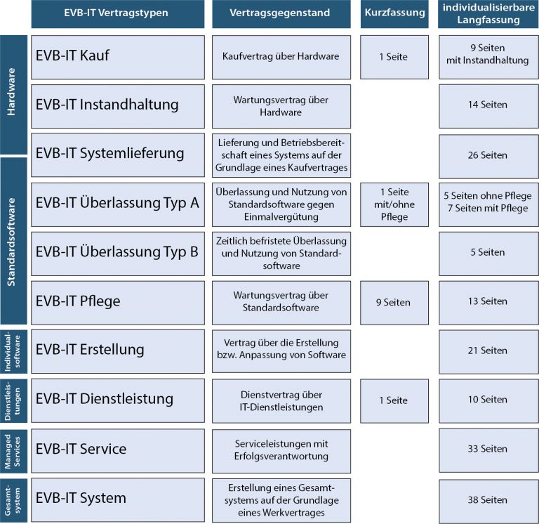 Ergänzende Vertragsbedingungen für die Beschaffung von IT-Leistungen ...
